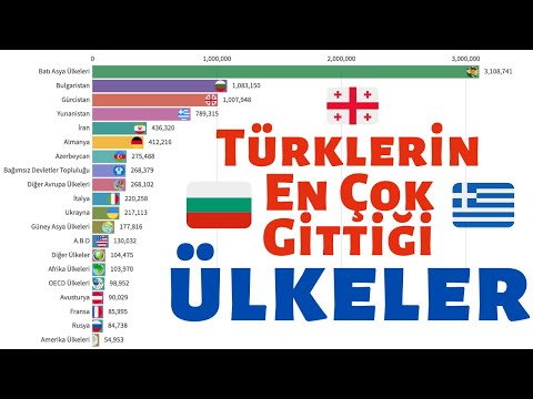 Türklerin En Çok Gittiği Ülkeler (2003-2019)