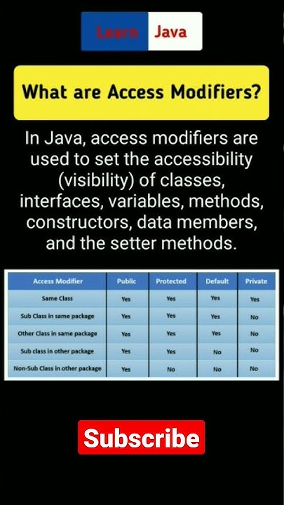 What are Access Modifiers? #java #javainterviewquestion #programming #accessmodifier #shorts ...