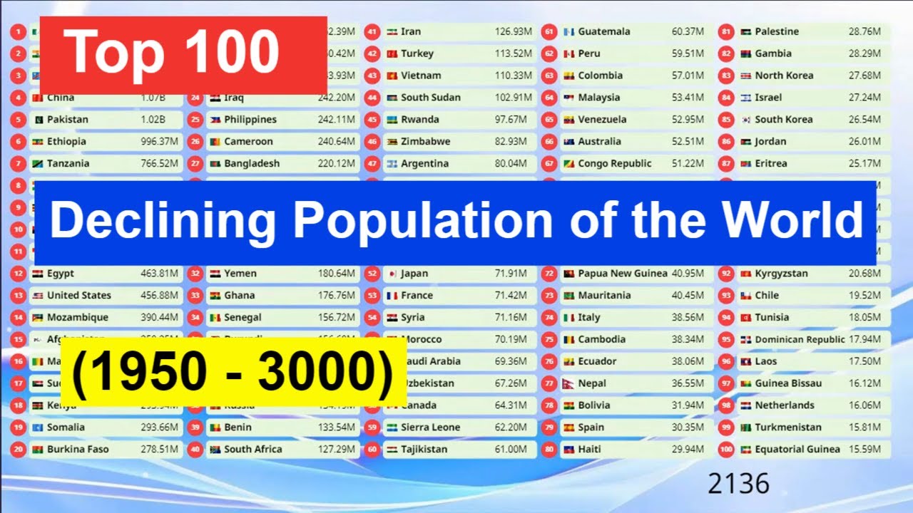 Top 100 | World's Countries by Population (1950 - 3000) Declining ...
