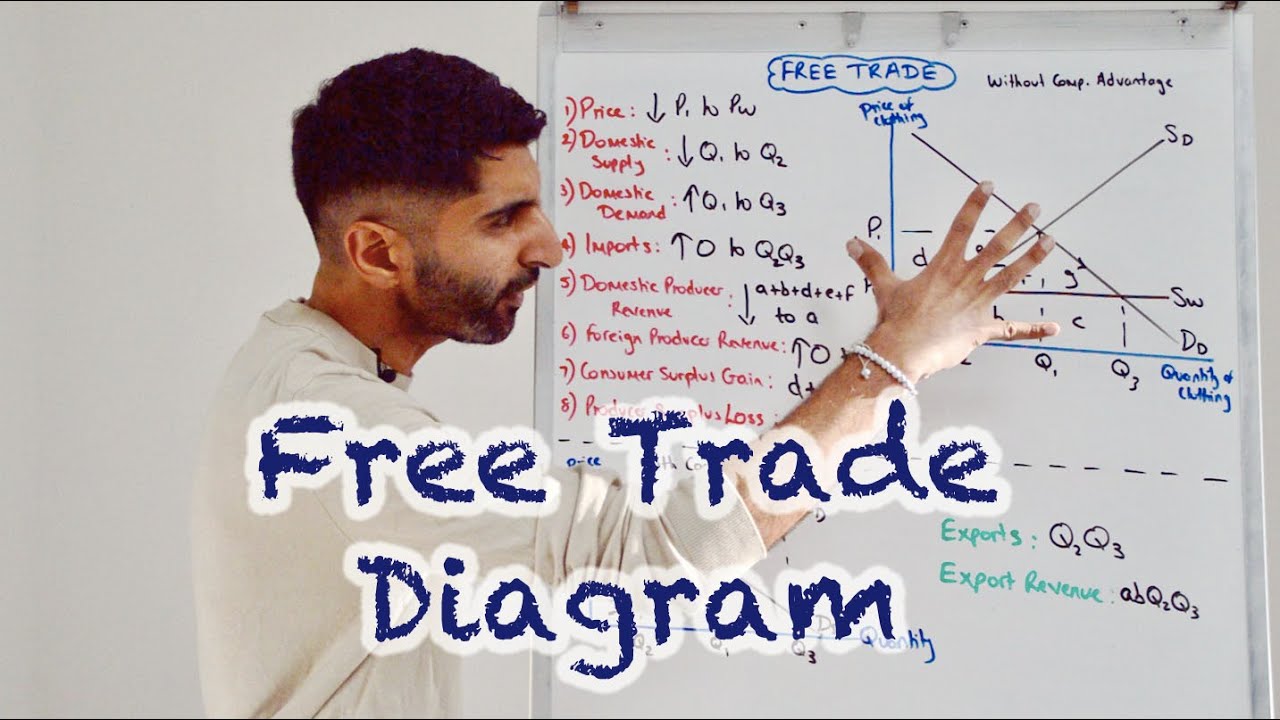 Free Trade - Diagram and Details - YouTube