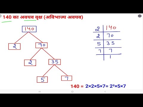 Class 10 Maths IMPORTANT For Board Exam Real Numbers Tree Factor ...