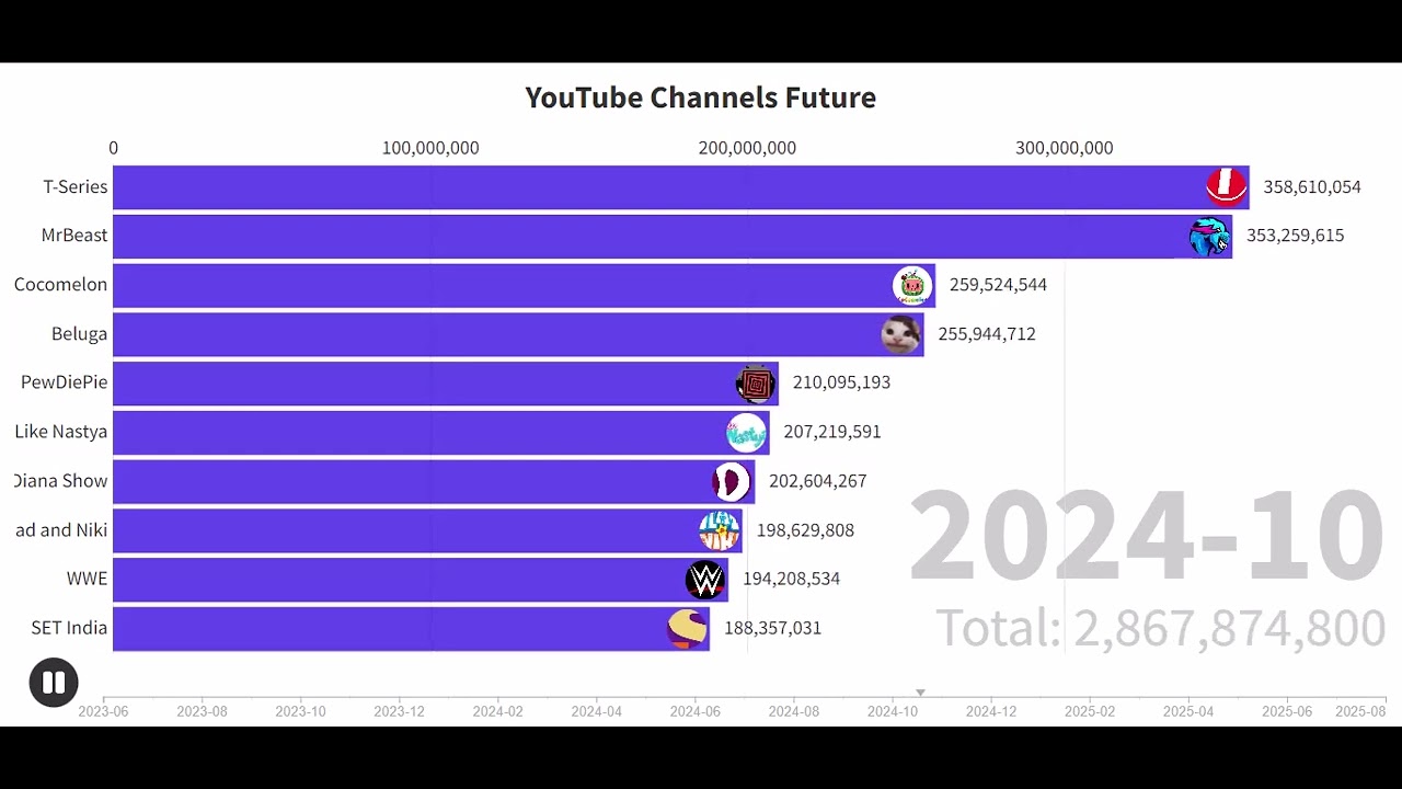 Youtube Most Famous Channels Future Predictions - YouTube