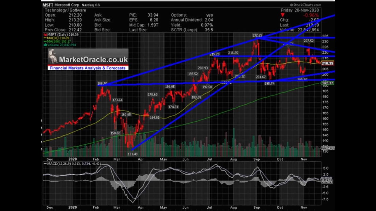 Microsoft Stock Analysis - Quantum AI Tech Stocks Investing 2021 - YouTube