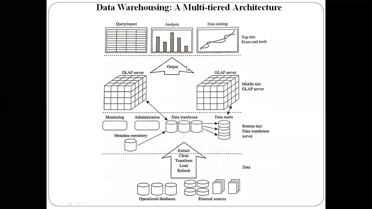 Three-tier Architecture of Data Warehouse system - YouTube