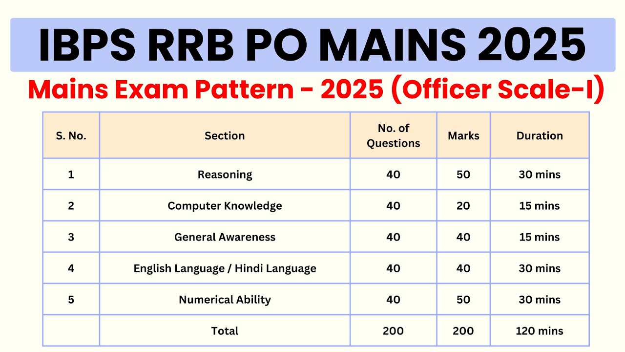 📢 IBPS RRB PO Mains Exam Pattern 2025 - Complete Details & Latest ...