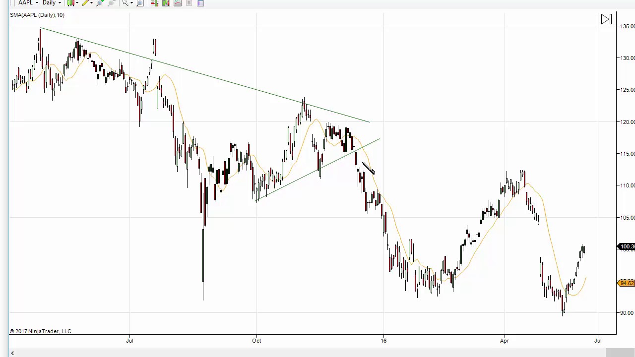 Options Polarity Trading Gravity Lines and Polarity in Price Action ...