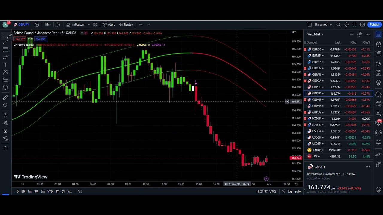 Follow This Advanced Day Trading Strategy & Generate Crazy Profits #000 ...