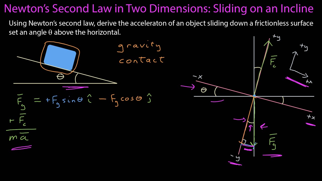 Newton's Second Law in Two Dimensions: Sliding on an Incline - YouTube