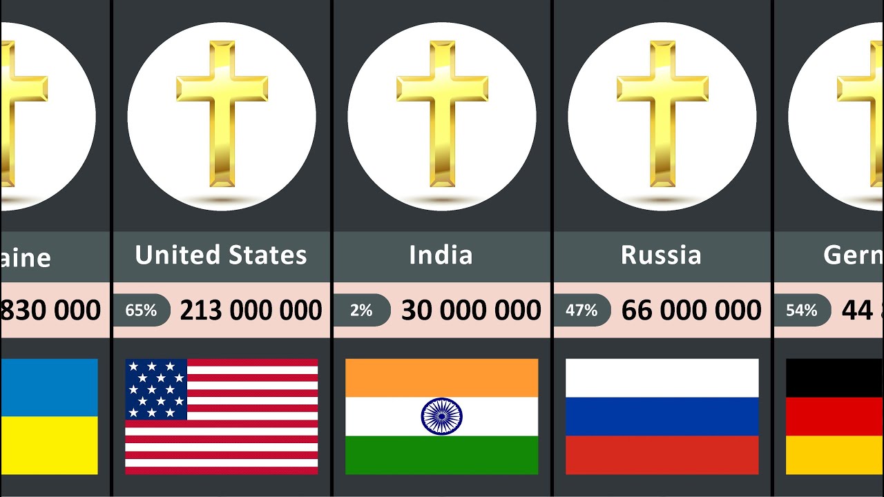 Countries with the Most Christian Population 2024 - YouTube