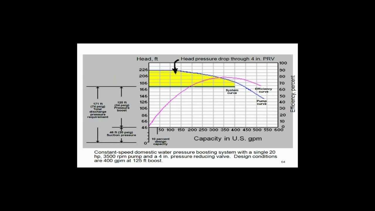 Variable Speed Pressure Boosting - Constant vs Variable Speed - YouTube