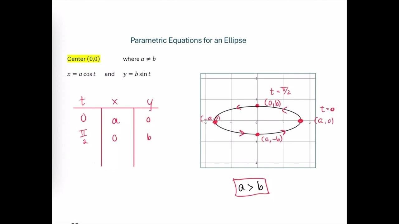 Parametric Equations - Circles and Ellipses - YouTube