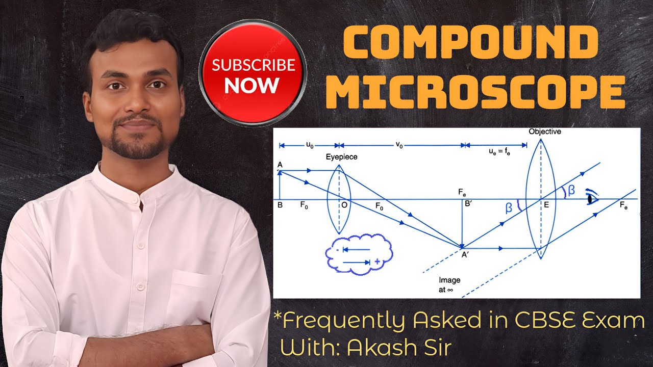 Compound Microscope Derivation with important concepts in Ray optics ...