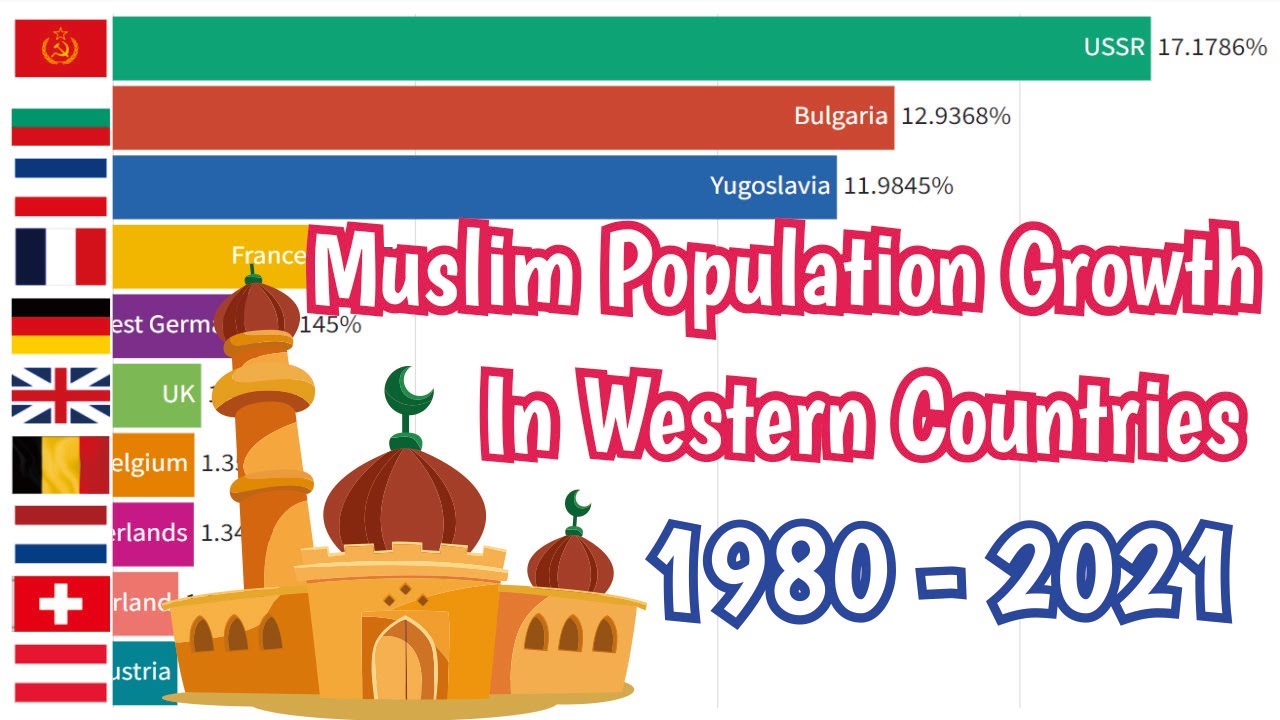 Growth of Muslim Population in Western Countries 1980 - 2021 || Data Is ...