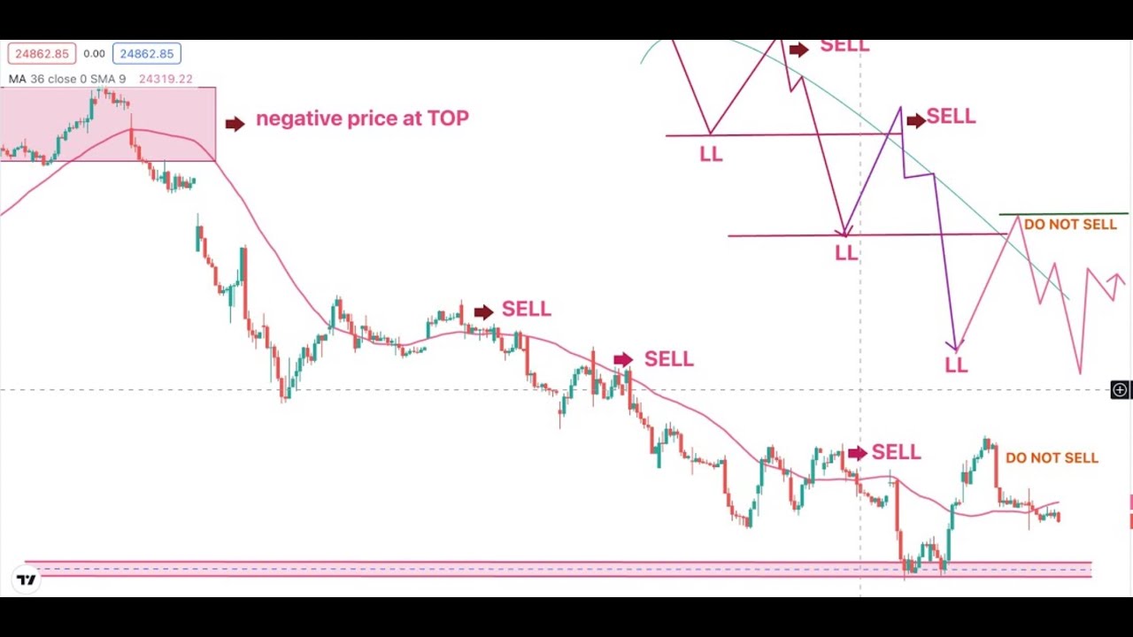 YOU NEED ZERO INDICATOR | PLAN YOUR INTRADAY POSITION AT 2 MIN ...