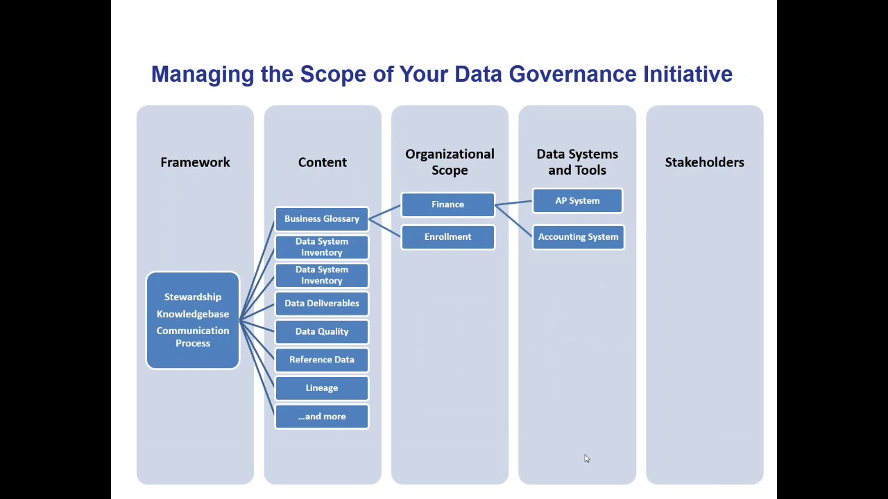 Managing the Scope of Your Data Governance Initiative - YouTube