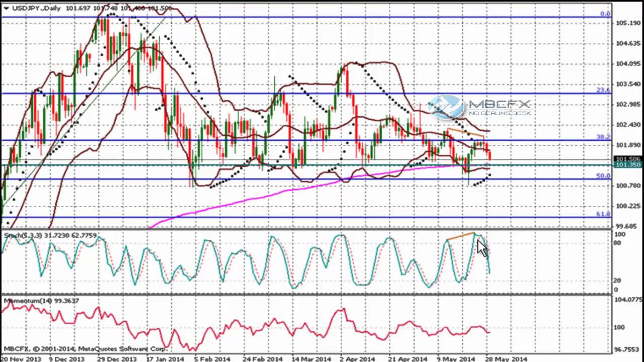 USD/JPY Analyse Technique Forex du 29 Mai 2014 - YouTube