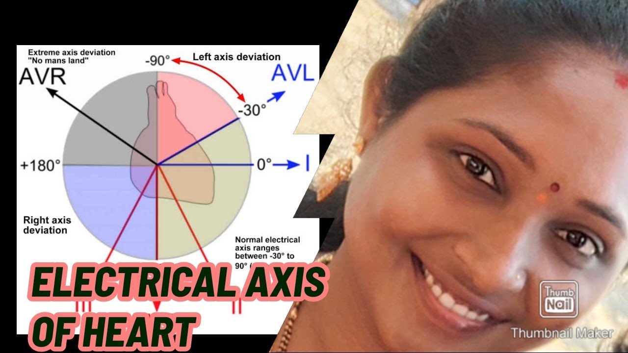 ELECTRICAL AXIS OF HEART - YouTube