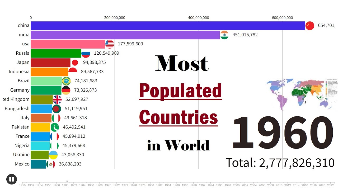 Most Populated Countries in world - world population - YouTube