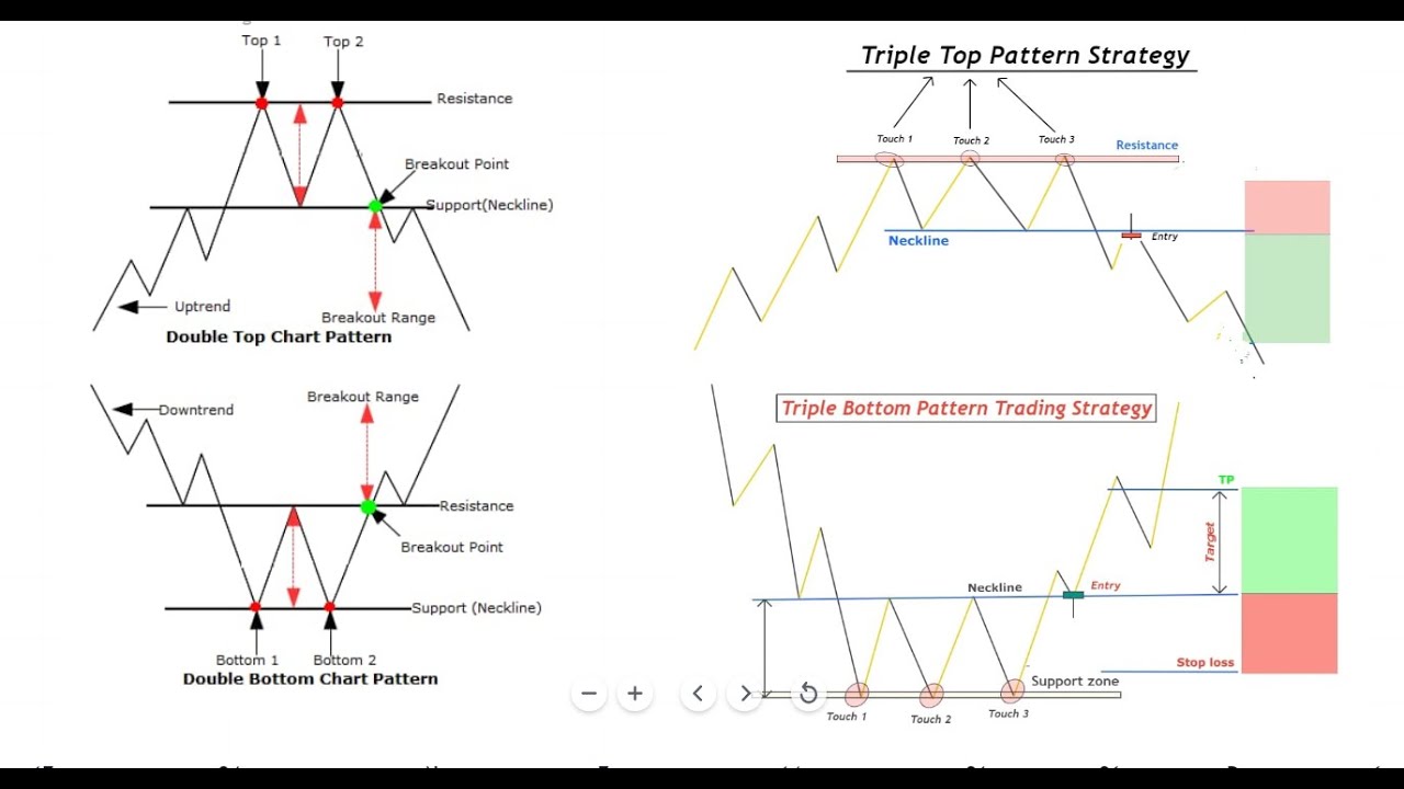How to trade on Double Top and Double Bottom and how Trade on Triple ...