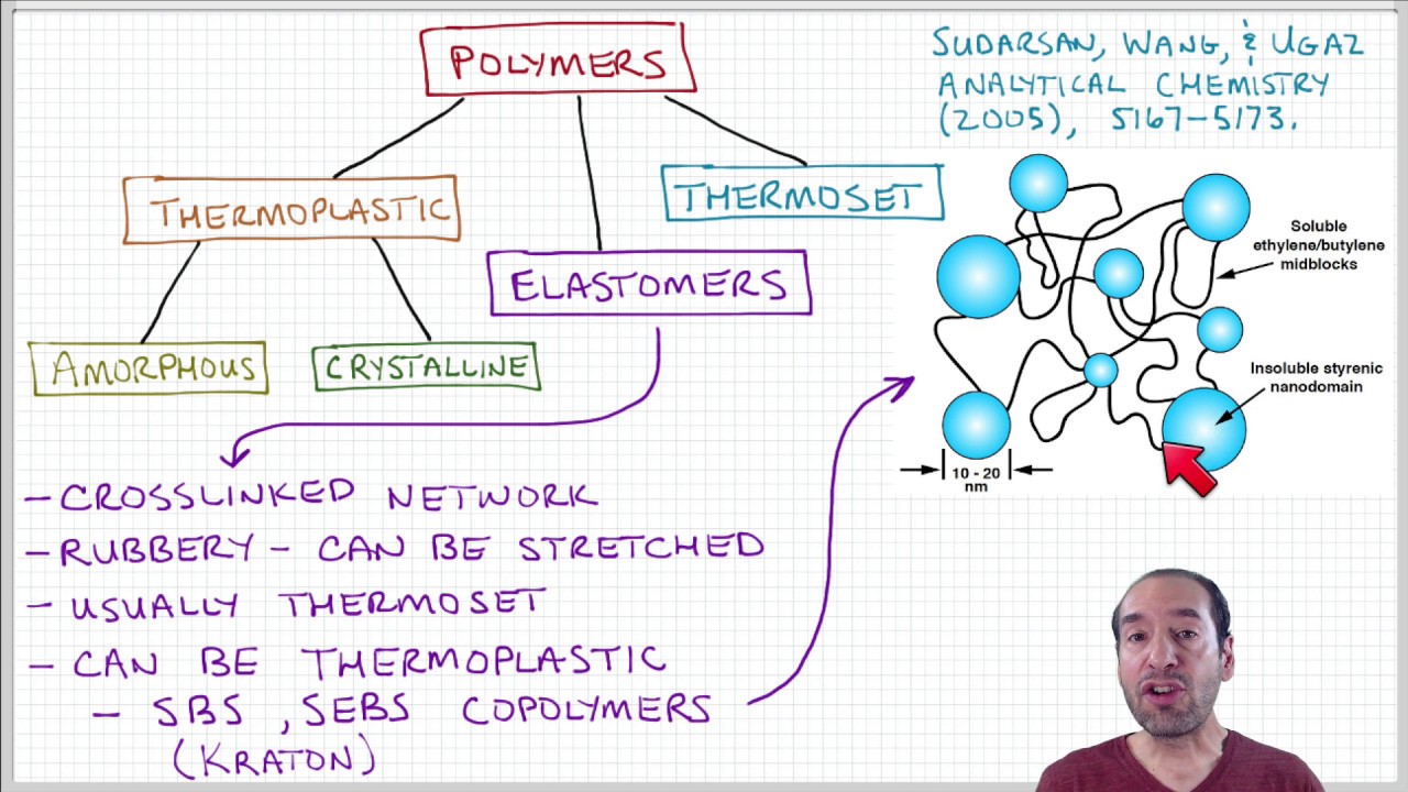 Introduction to Polymers - Lecture 3.5. - Reaction and interactions ...