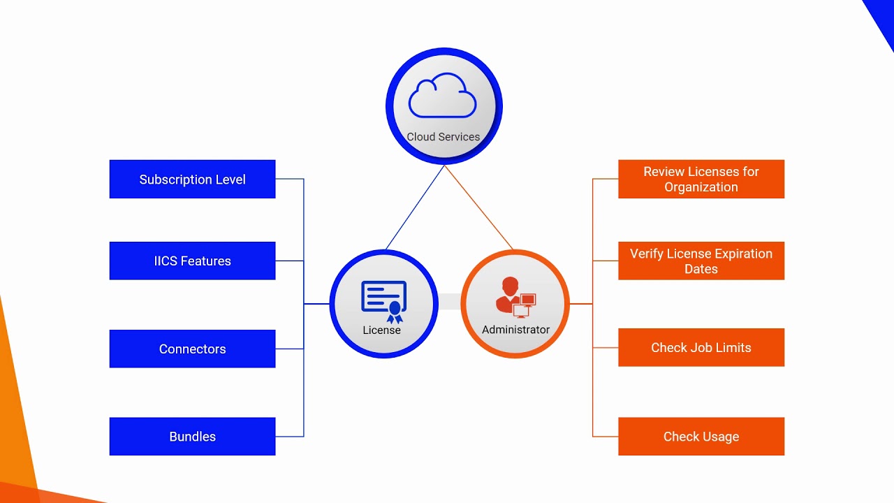 Organizational Configuration and Management for CDI - Reviewing Org ...