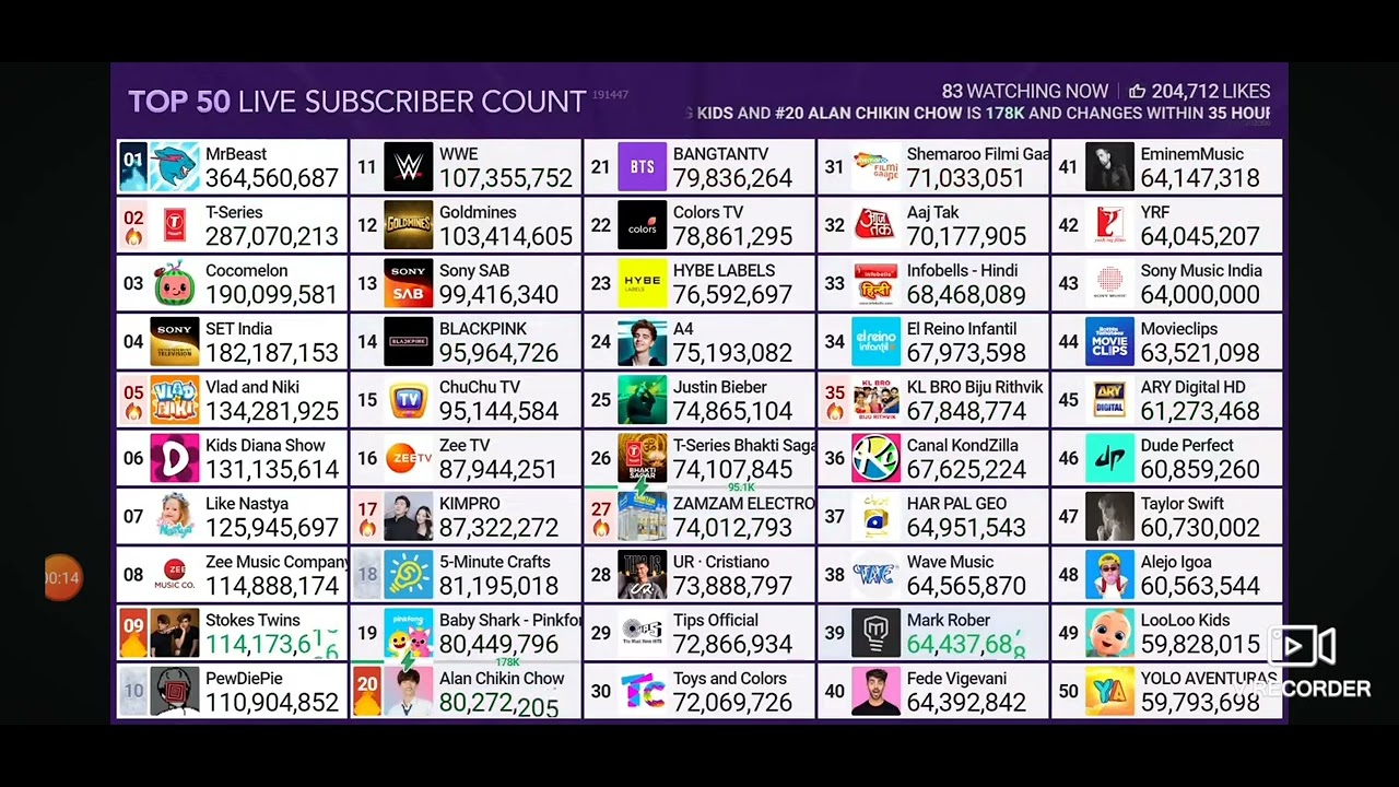 Sony Music India Hits 64 Millions. - YouTube