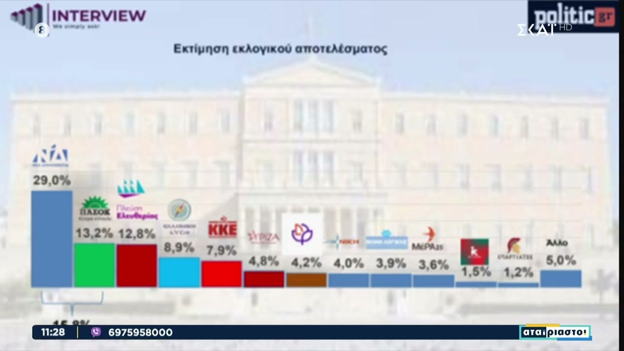 Νέα δημοσκόπηση: Άνοδος 2 μονάδων για τη ΝΔ – 2ο το ΠΑΣΟΚ, 3η με πτώση ...