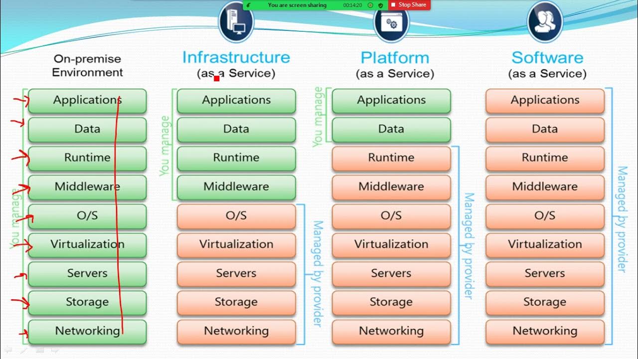 Layers Of Cloud Computing Youtube