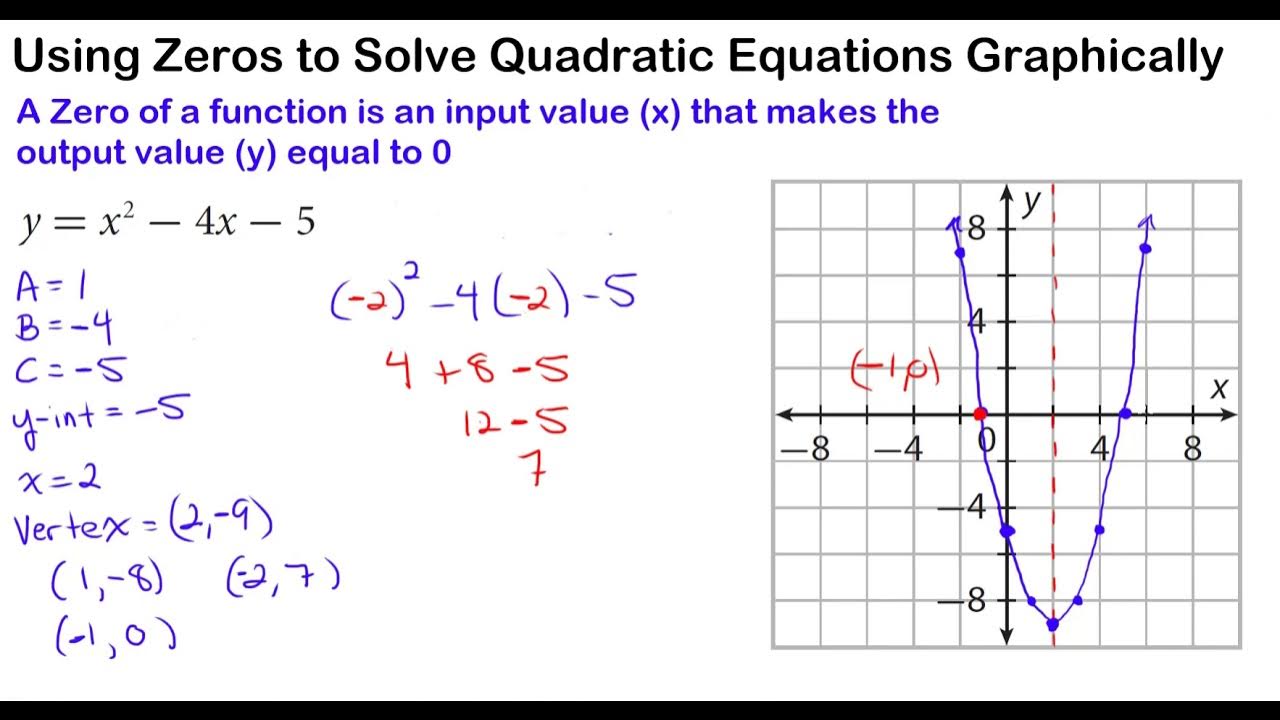 Using Zeros to Solve Quadratic Equations Graphically - YouTube