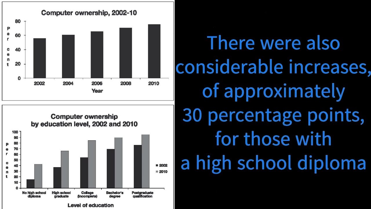 Computer Ownership by Education level| learn ielts sample - YouTube