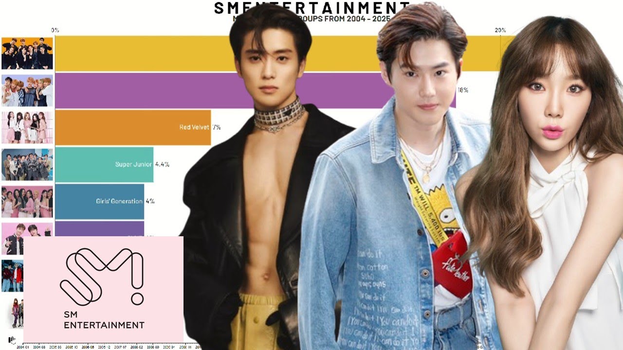 Most Popular Groups Under SM Entertainment from 2004 to 2025 - YouTube