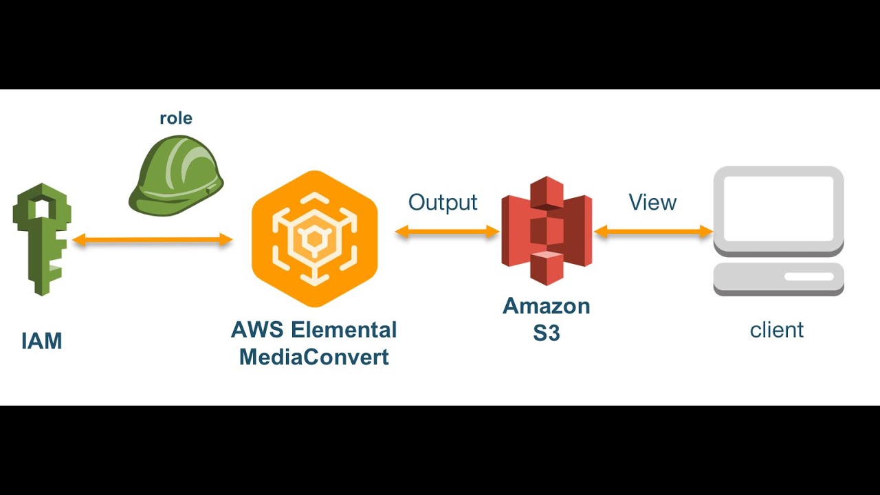 [Demo] Video-On-Demand Streaming with AWS Elemental Media Services ...
