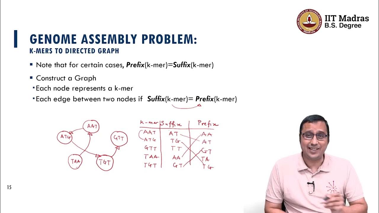 Genome Assembly - Overlap Graph and the Hamiltonian Path Problem - YouTube