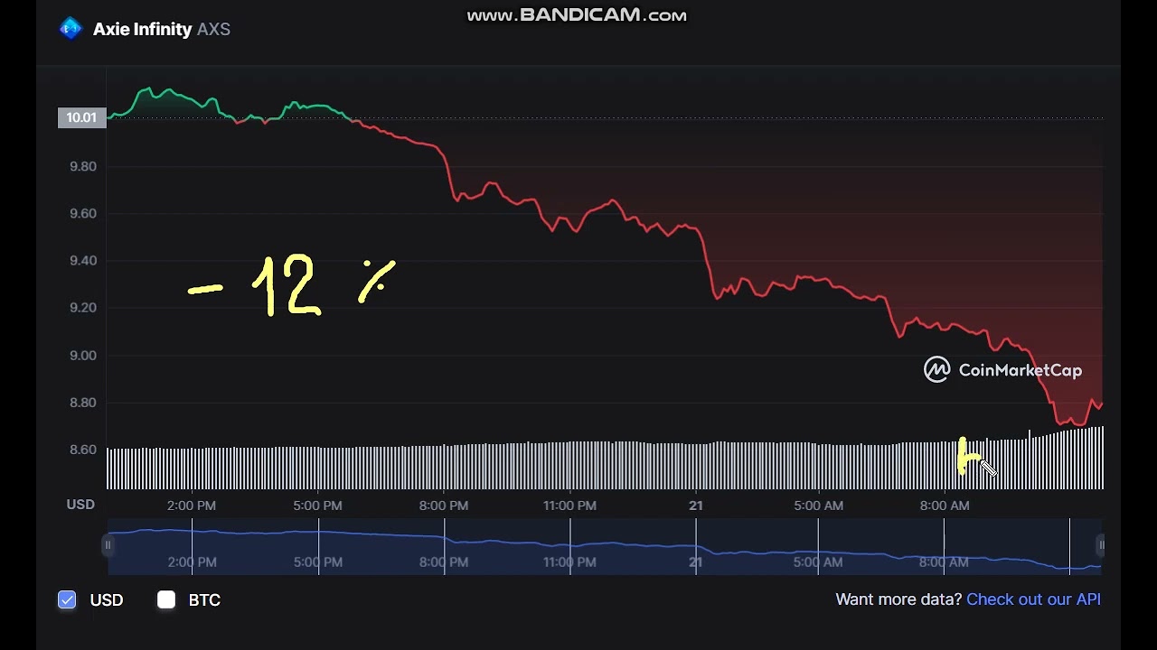 Axie Infinity AXS - Axie Infinity AXS NEWS - Axie Infinity to USD Chart ...