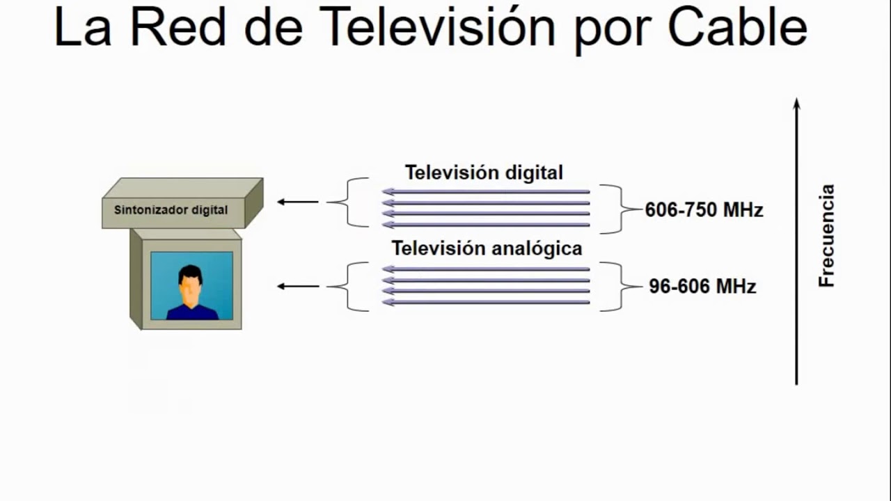 El Cablemodem en la Red de Cable - YouTube
