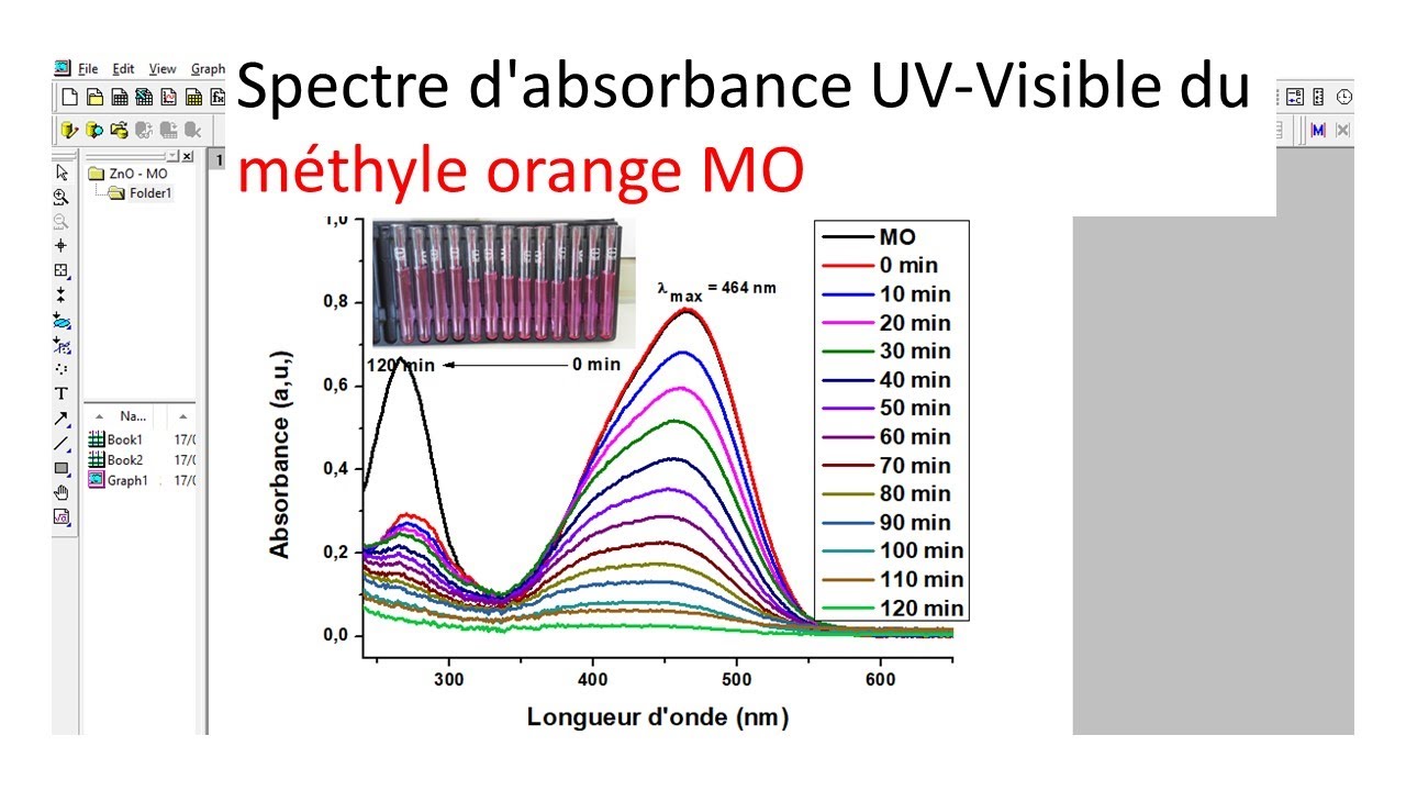 Spectre d'absorbance UV-Visible du méthyle orange MO - YouTube