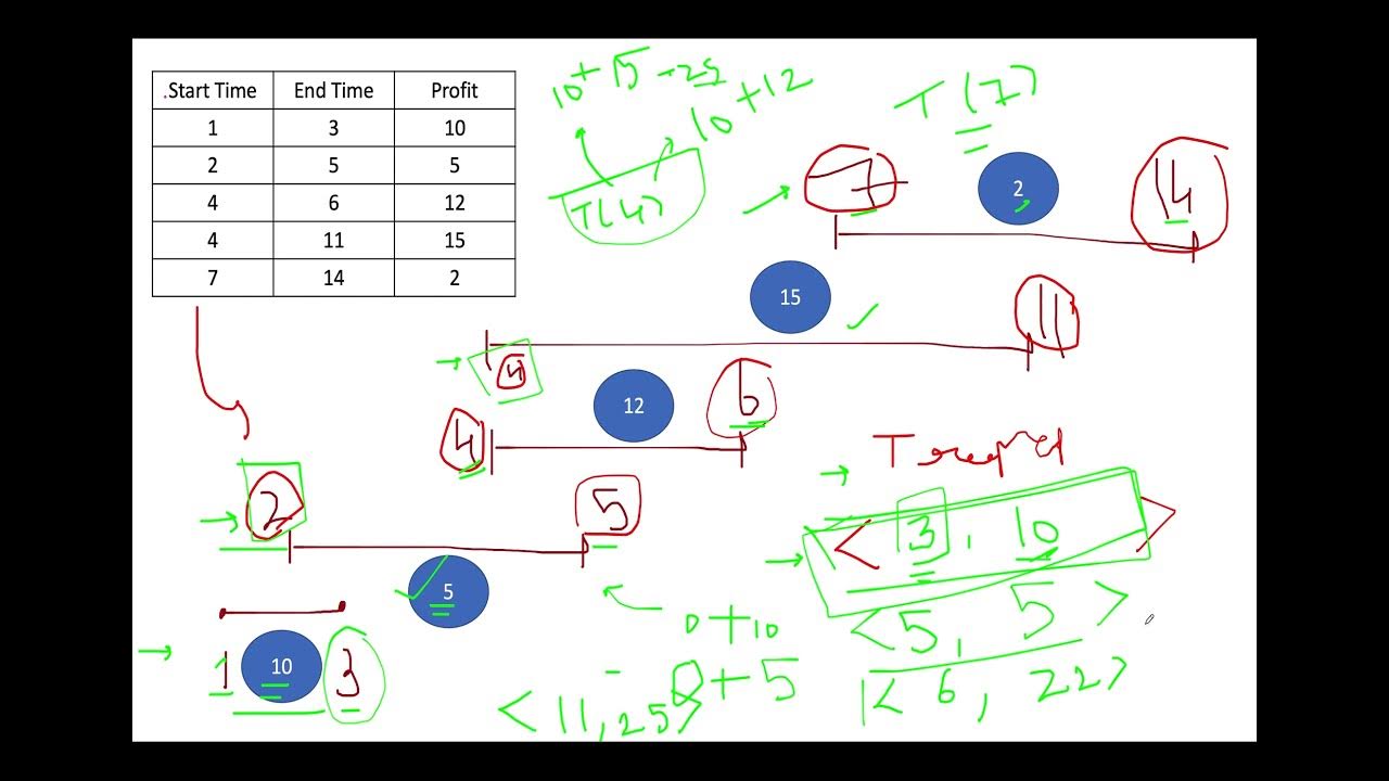 Maximum Profit in Job Scheduling | Leetcode 1235 | Live coding session ...