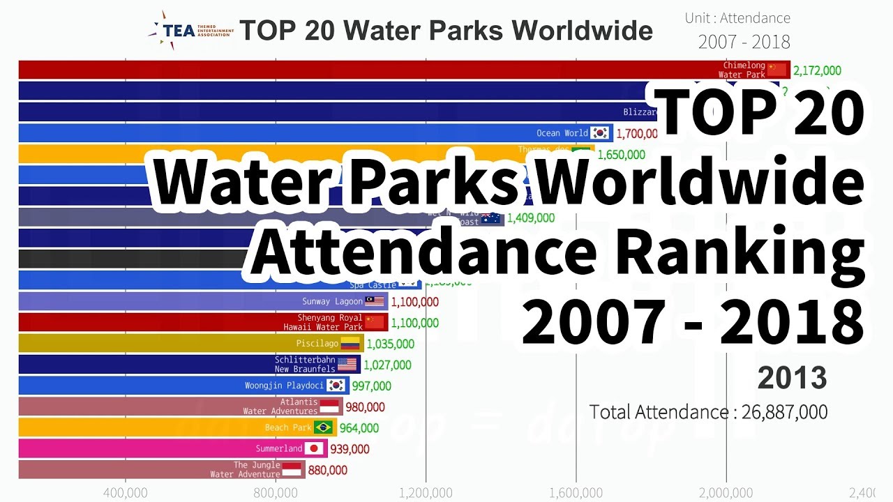 TOP 20 Water Parks Worldwide Attendance Ranking 2007 - 2018 - YouTube