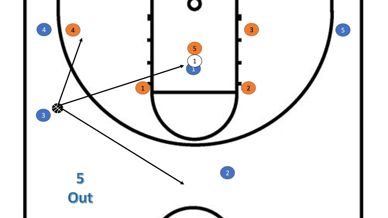 5 out Offense and line inbound - YouTube