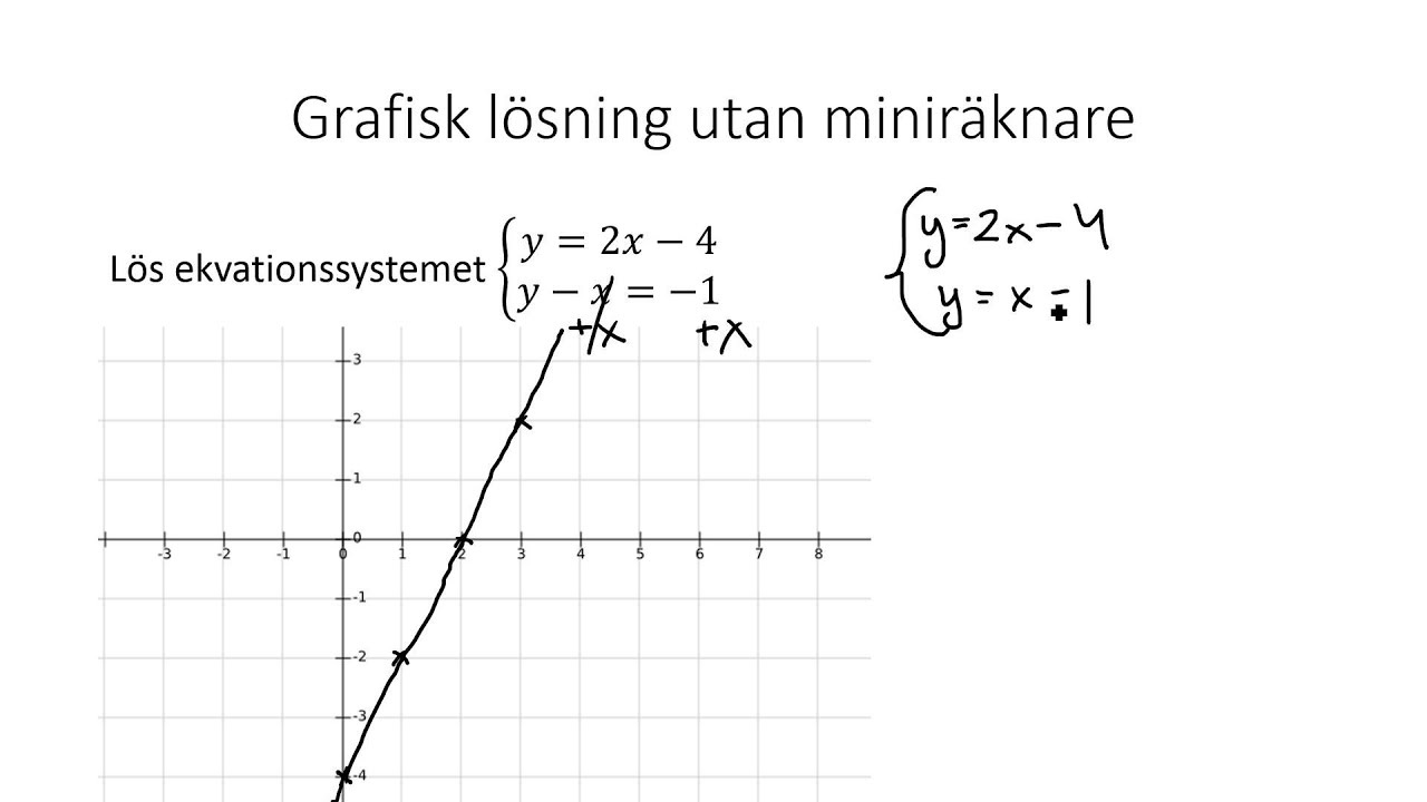 Ma2 4.3 Grafisk lösning av ekvationssystem - YouTube