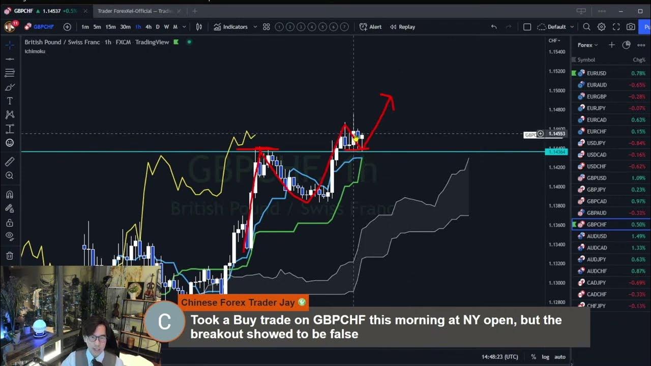 My Multiple timeframe Ichimoku analysis and entry scenario example / 13 Apr 2023 - YouTube