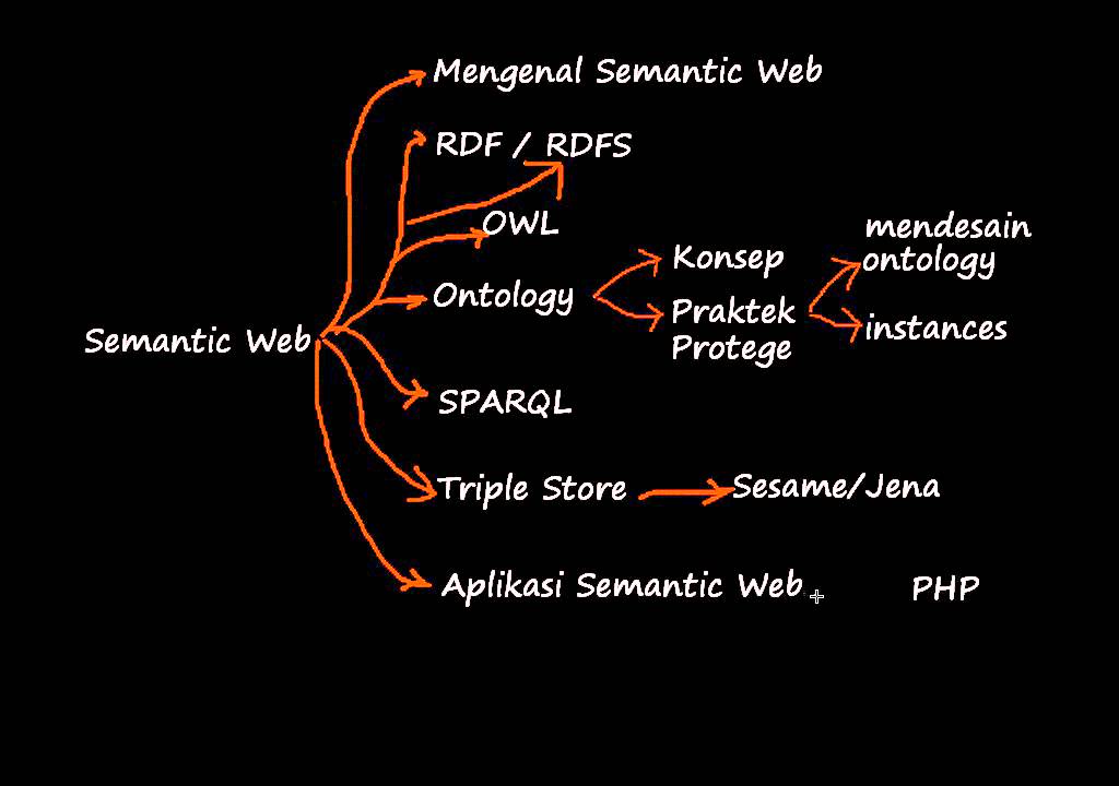 Struktur materi semantic web - YouTube