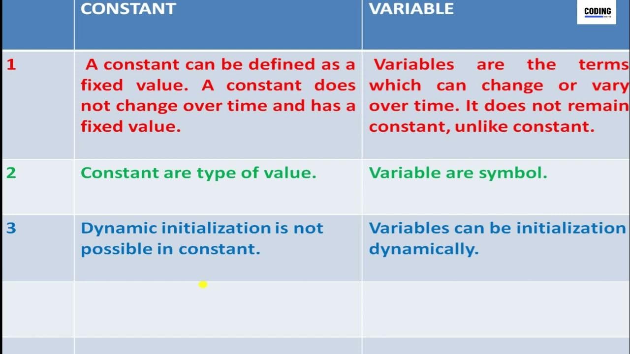 Differences between Constant and Variable - YouTube