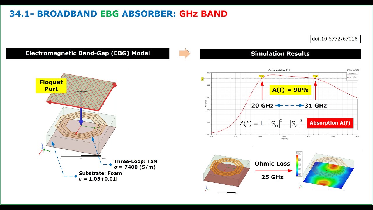 34.1- FSS Unit Cell: Broadband EBG Absorber (GHz band) - YouTube