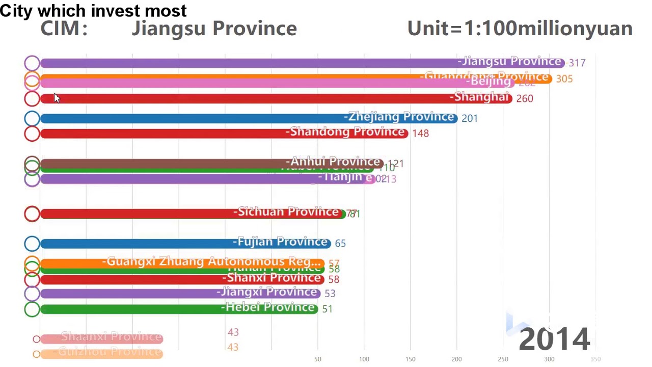 Science and technology expenditure of Chinese first-tier city (2007 ...