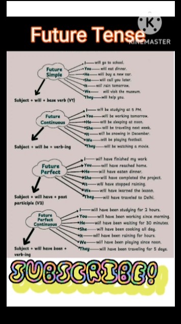 How to learn future tense | Rules of future tense | Future tense | #futuretense #tence #shorts ...