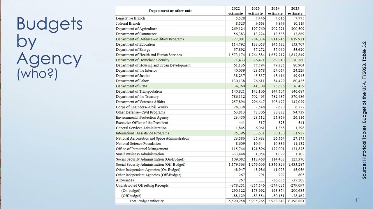 Federal and National Security Budget Data: Allocations & Trends - YouTube