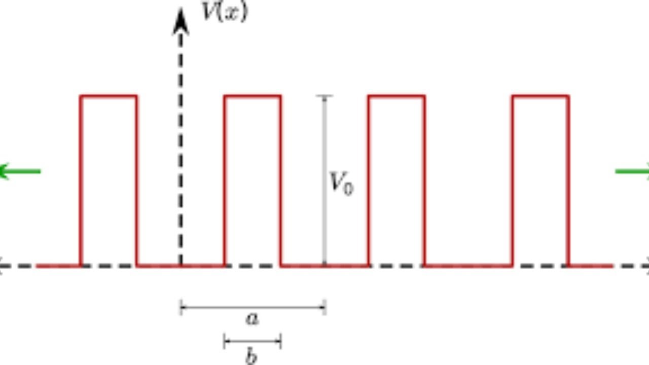 Motion of electron in periodic potential Kronig Penney Model - YouTube