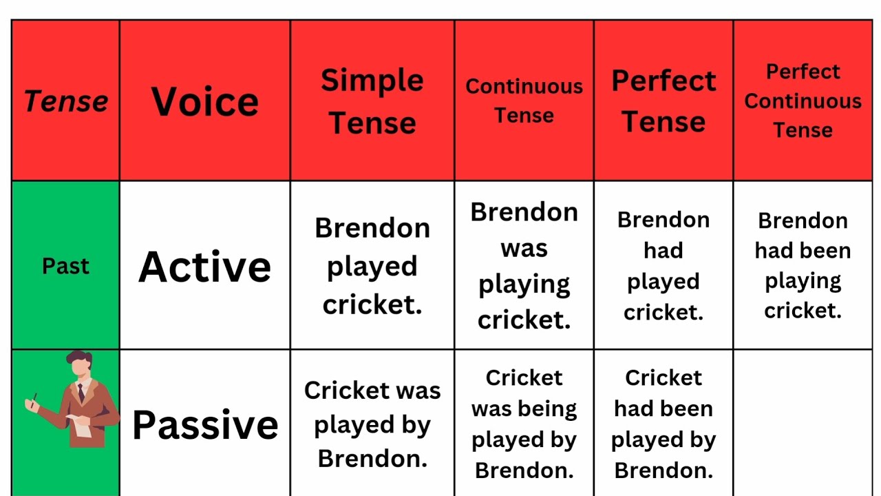 Active And Passive Voice in 3min |Active and Passive Voice - Difference ...