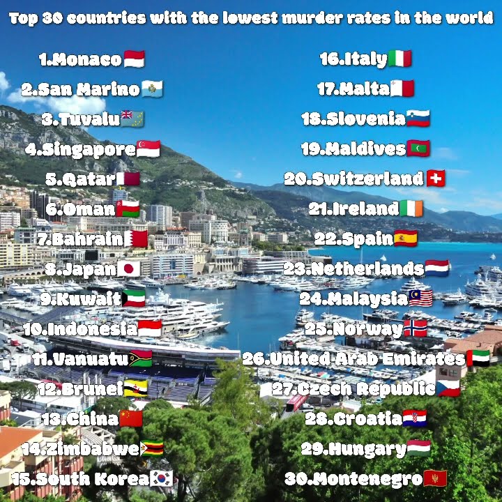 Top 30 countries with the lowest murder rates in the world #geography ...